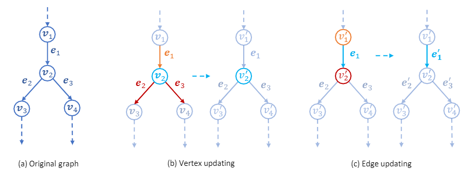 （DGNN读书笔记）Skeleton-Based Action Recognition with Directed Graph Neural ...