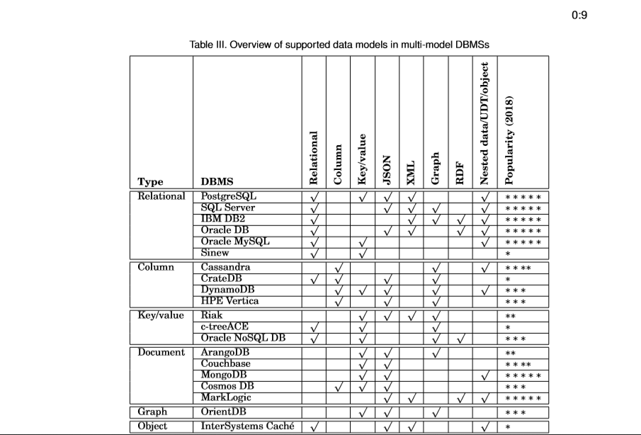 阅读笔记：Multi-model Databases: A New Journey to Handle the Variety of Data ...