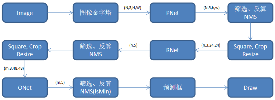 基于MTCNN的人脸检测_人脸检测器检测人脸 tensorflow mtcnn-CSDN博客