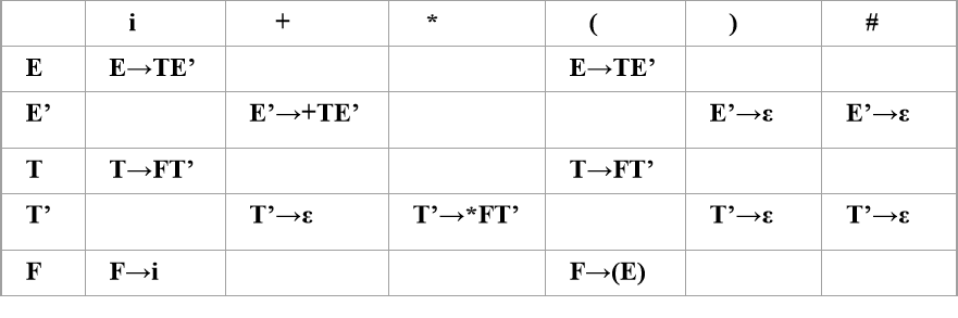 编译原理：LL(1)文法-构造预测分析表_ll(1)分析表-CSDN博客