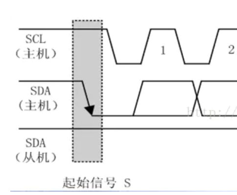 IIC通信协 最通俗易懂的解释_一组sda和slc可以控制多少器件-CSDN博客