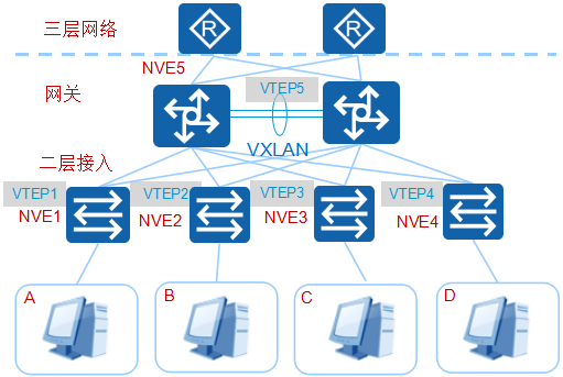 VxLAN知识点总结_vxlan的nve-CSDN博客