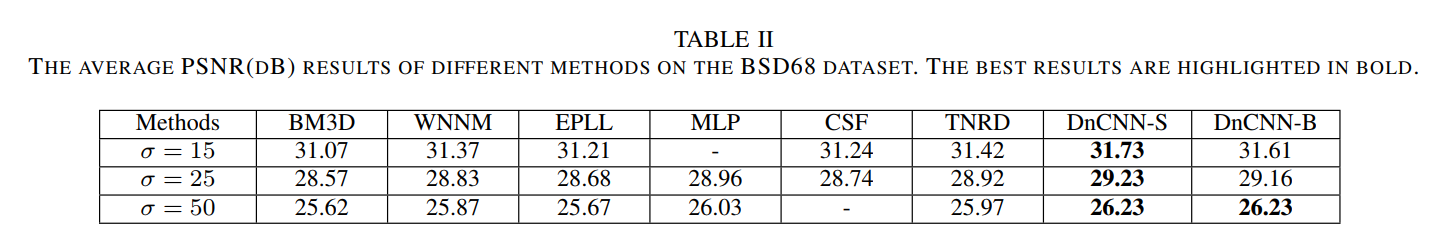 《Beyond a Gaussian Denoiser: Residual Learning of Deep CNN for Image ...