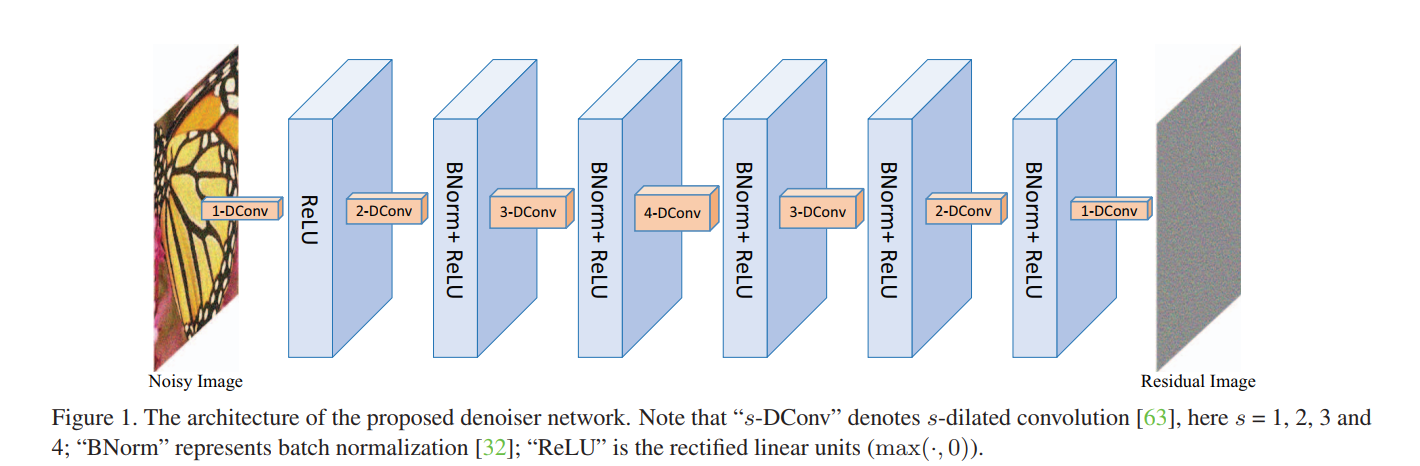 《Beyond a Gaussian Denoiser: Residual Learning of Deep CNN for Image Denoising》阅读笔记_dncnn论文-CSDN博客