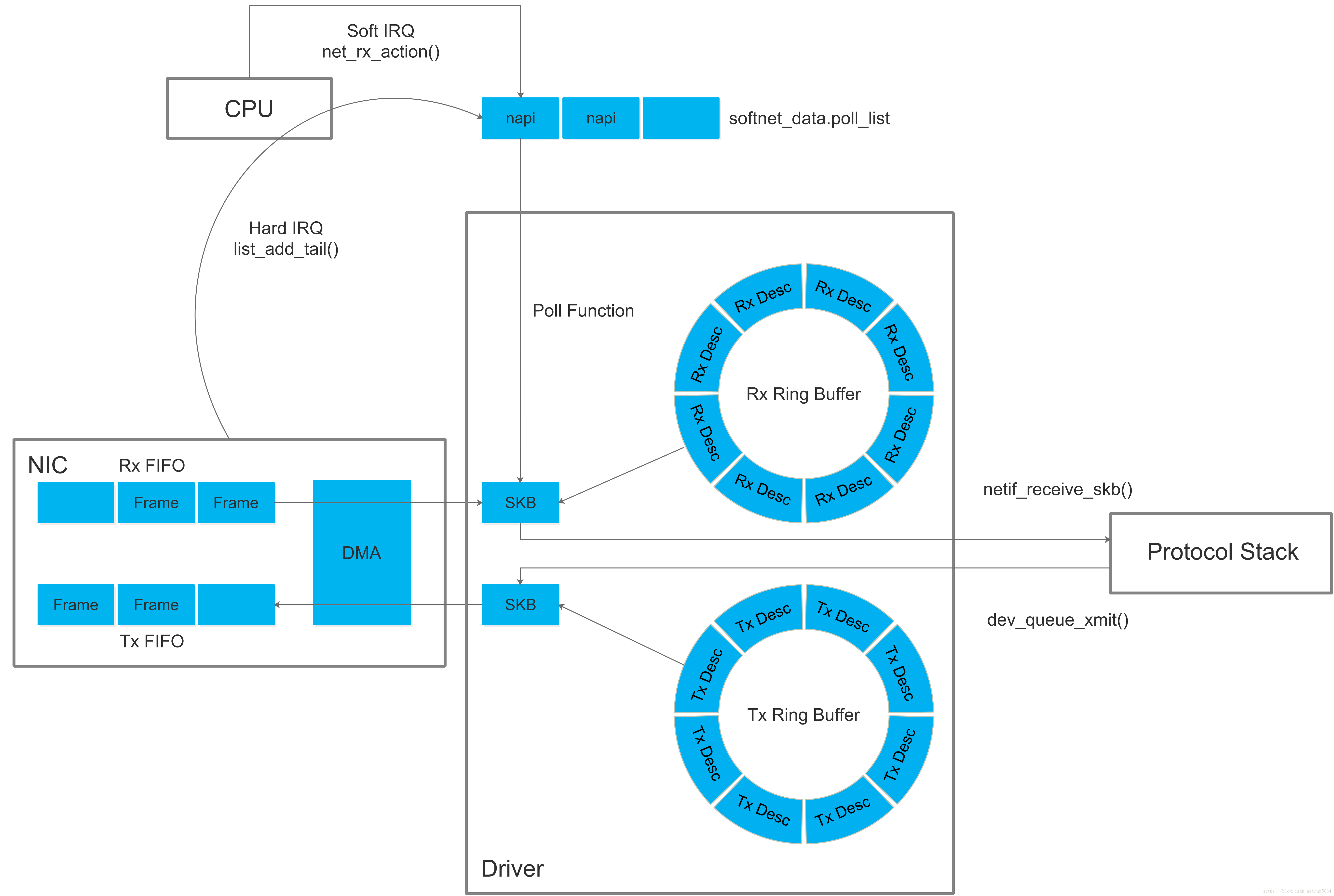 linux内核网络协议栈--数据包的网卡驱动收发包过程（二十五）_网卡 网卡驱动 内核-CSDN博客