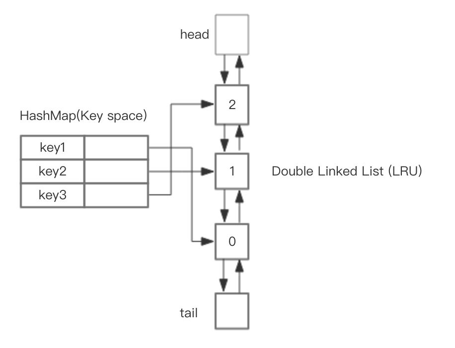 基于 HashMap 和 双向链表实现 LRU 算法_c语言hashmap和lru-CSDN博客
