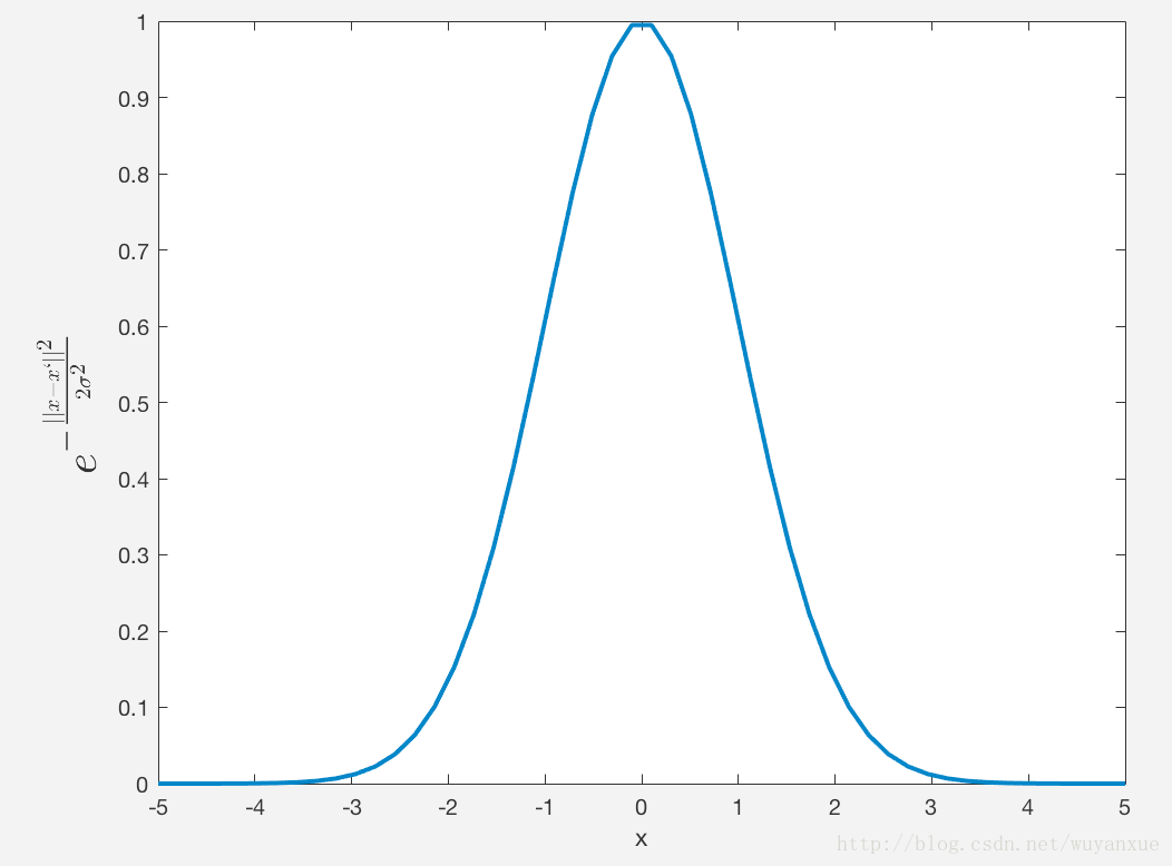 Gaussian kernel function [reproduced] - Programmer Sought