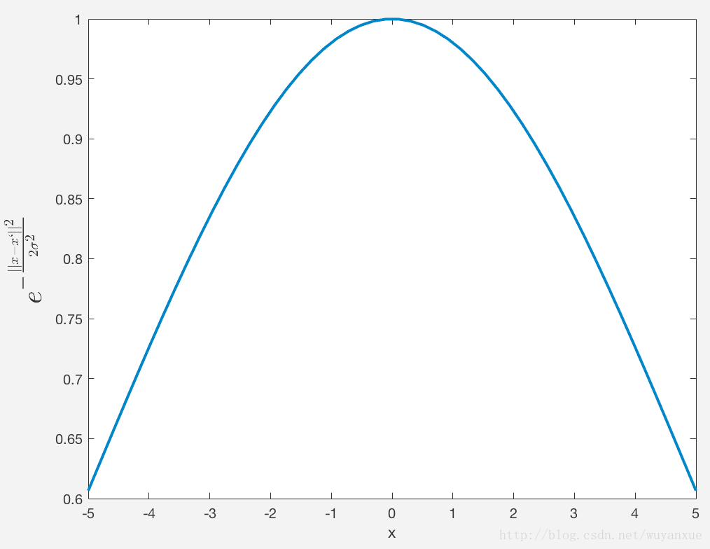 Gaussian kernel function [reproduced] - Programmer Sought