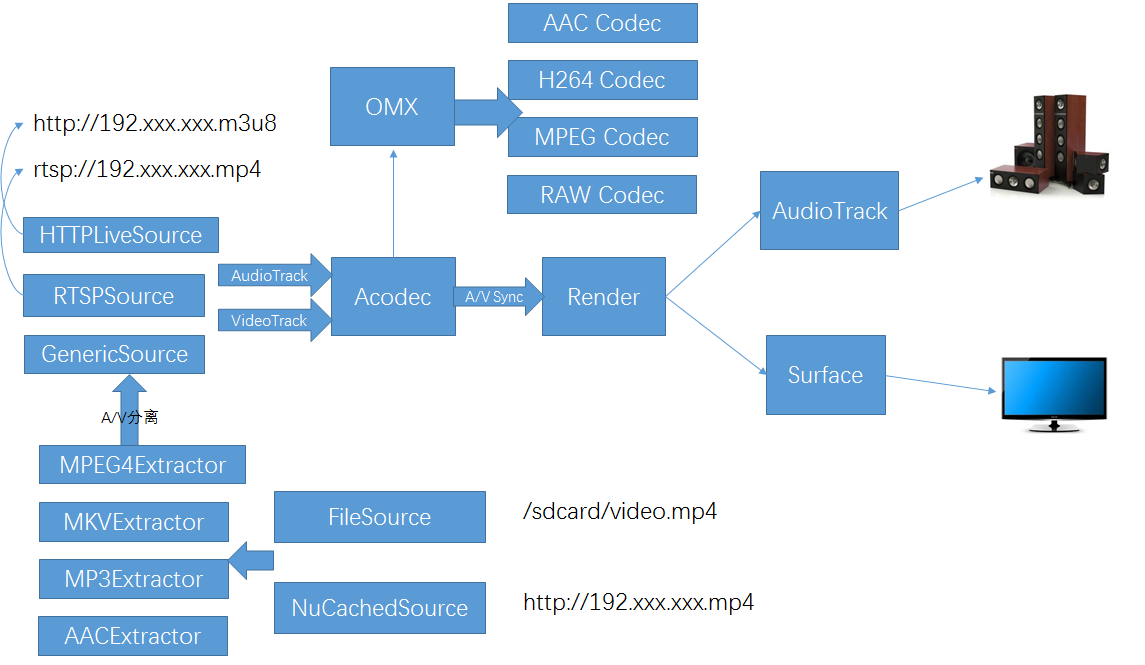 由多媒体在android平台的播放，简单引出android整体框架_android extractor m3u8-CSDN博客