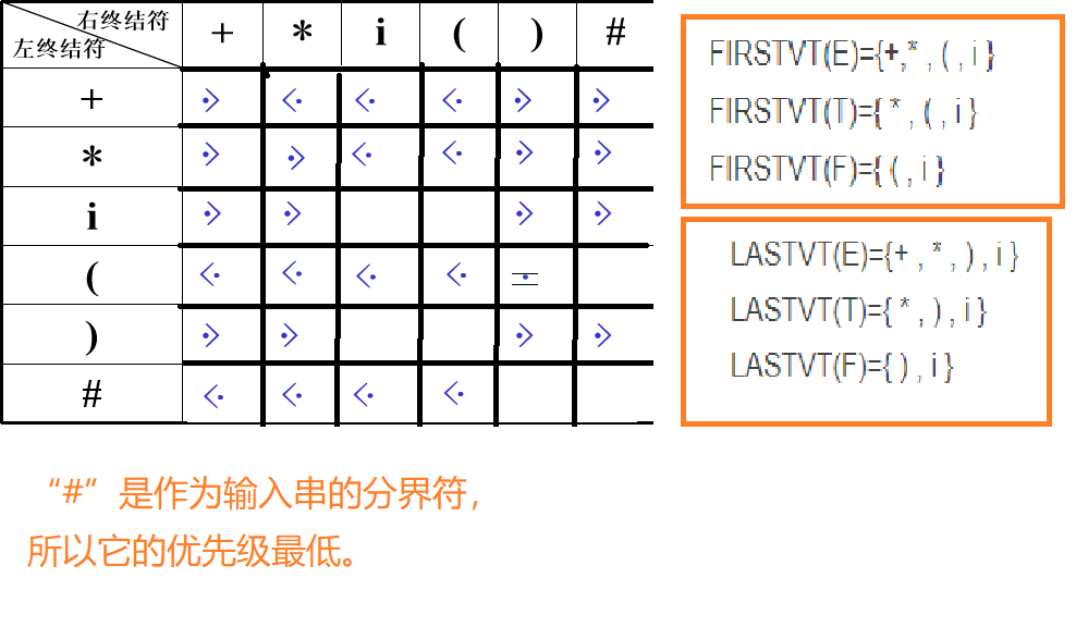 编译原理：算符优先分析法浅亡的博客 Csdn博客 