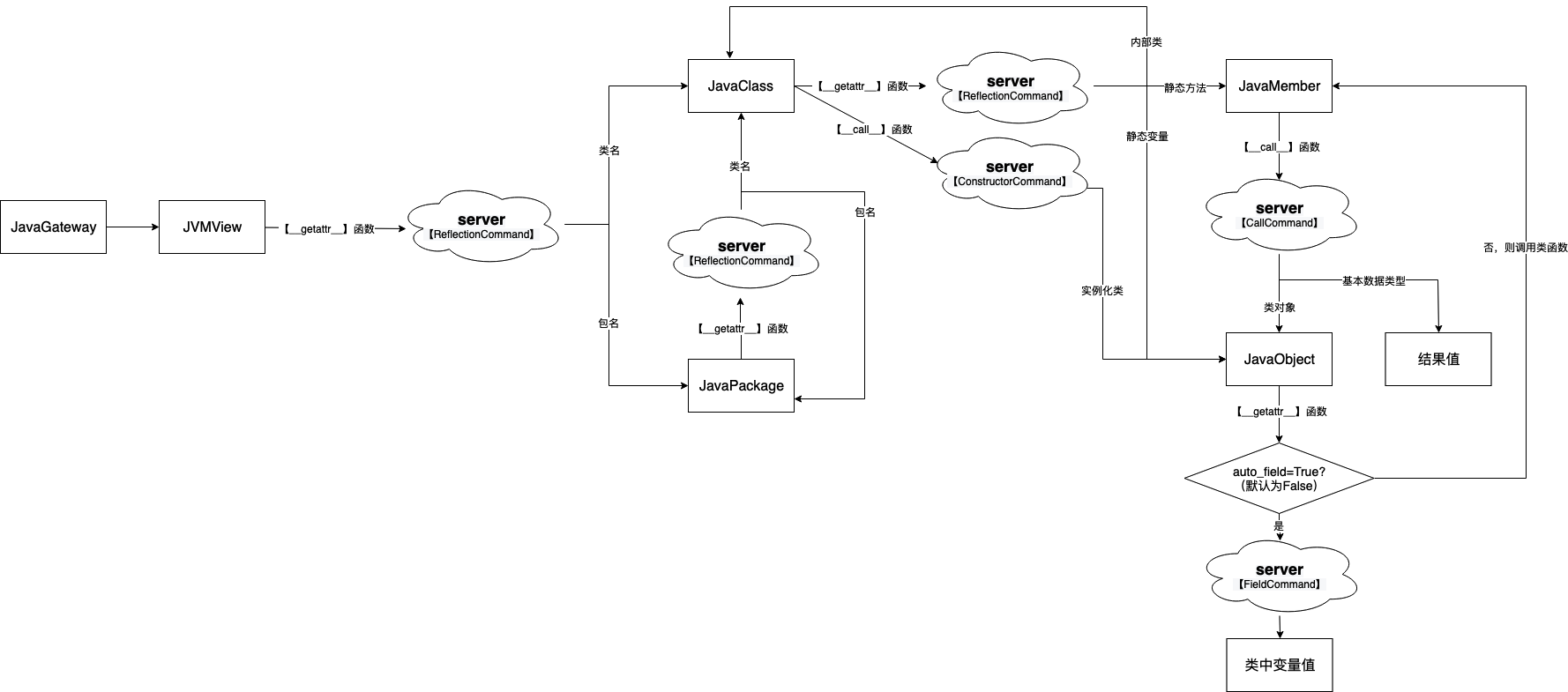 PySpark源码分析之Driver端基于Py4j的通信详解_py4j 技术原理-CSDN博客