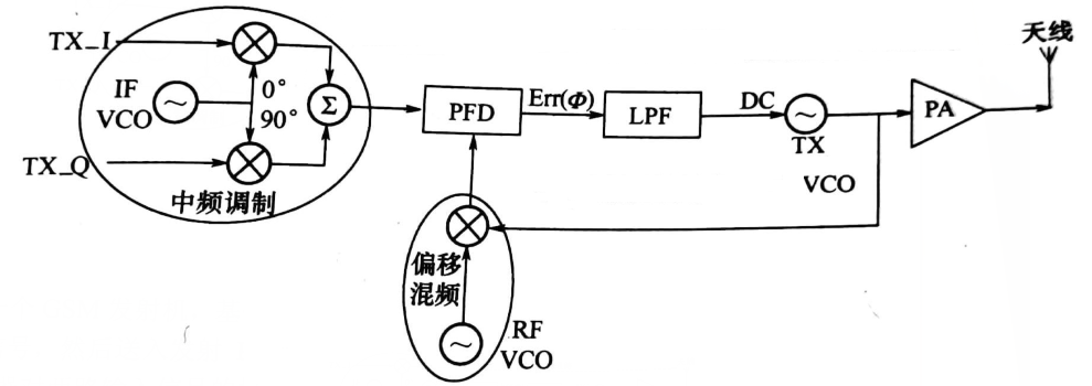 收发器（Transceiver）架构5——发信机2_tranceiver的构成模块-CSDN博客
