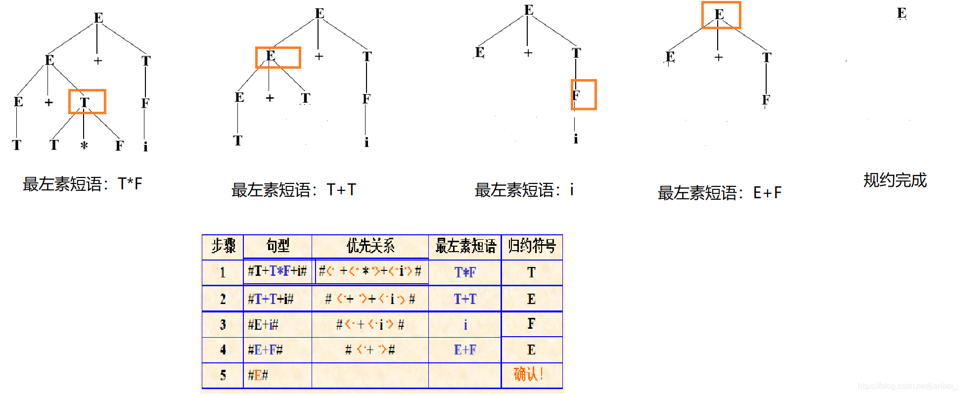 编译原理:算符优先分析法浅亡的博客 Csdn博客