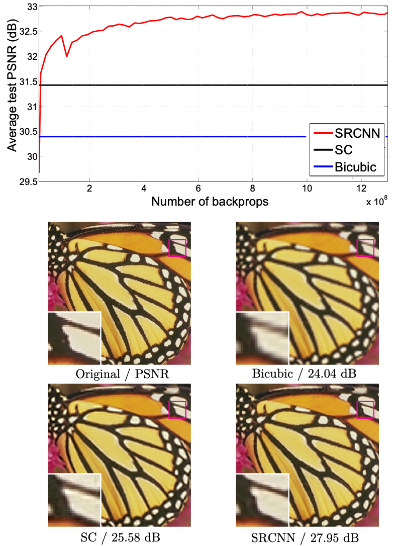 SRCNN：Image Super-Resolution Using Deep Convolutional Networks_image super-resolution using deep ...