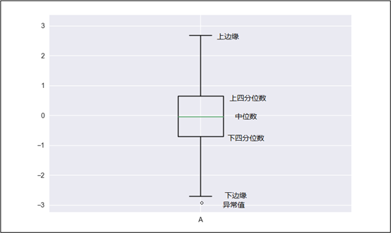 python数据可视化入门（六）：棉棒图，箱线图，误差棒图_棉棒图的应用场景_不加冰可乐的博客-CSDN博客