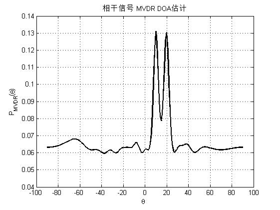 阵列信号DOA估计系列(三).MVDR/Capon波束形成_mvdr算法-CSDN博客