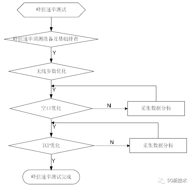 5G路测下行速率优化指导书_5g trs 性能增益-CSDN博客