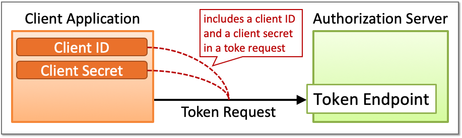 keycloak界面配置及认证流程详解_keycloak10打开客户端认证-CSDN博客
