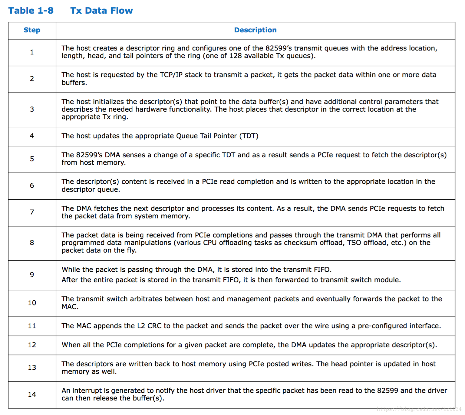 linux内核网络协议栈--数据包的网卡驱动收发包过程（二十五）_网卡 网卡驱动 内核-CSDN博客
