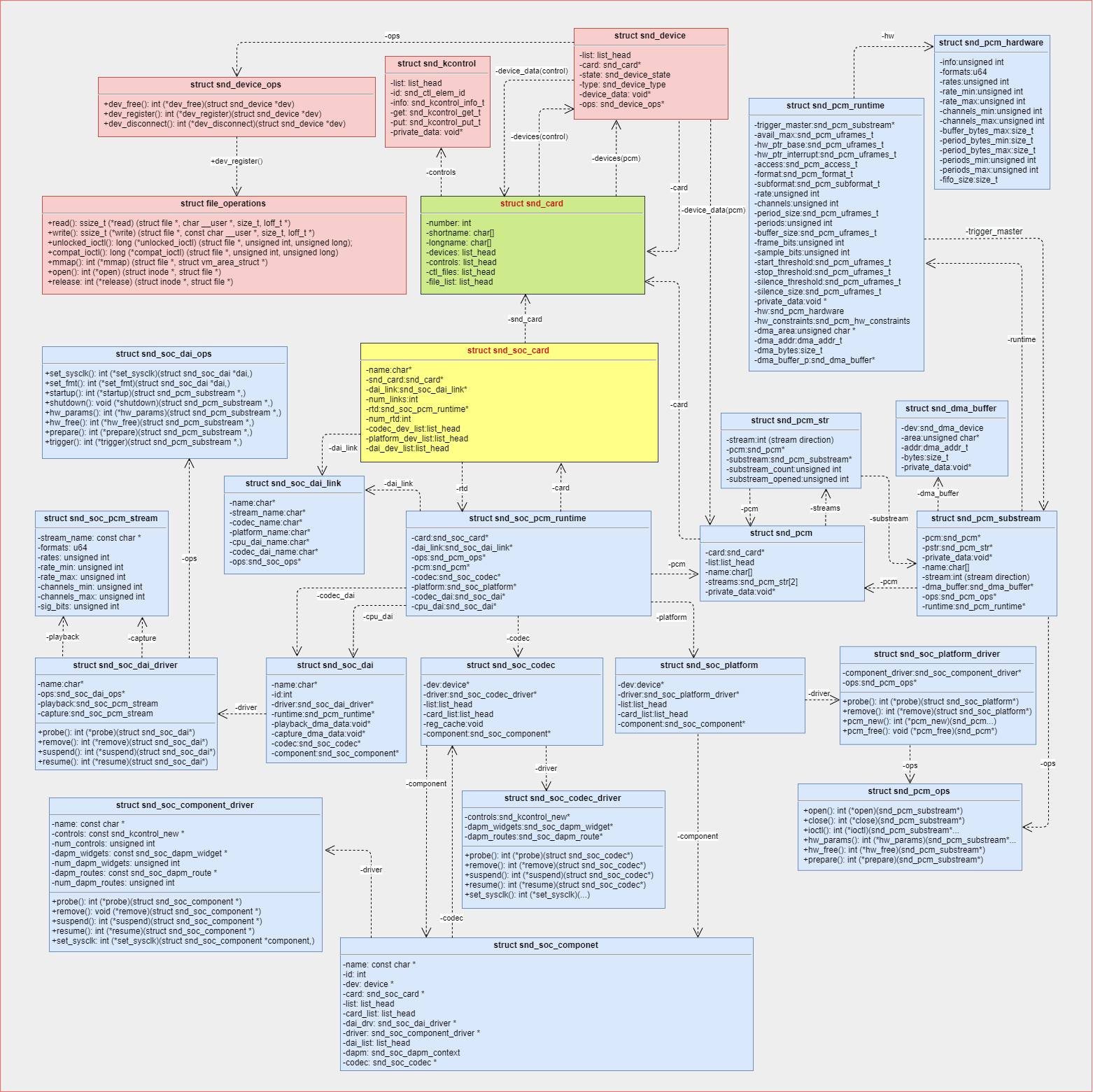 Linux声卡驱动涉及重要结构体-CSDN博客