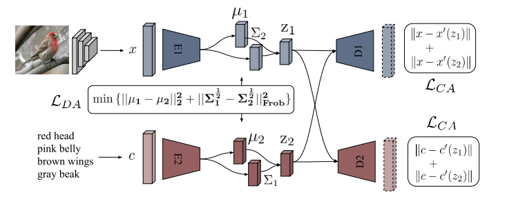 论文阅读笔记《Generalized Zero- and Few-Shot Learning via Aligned Variational ...