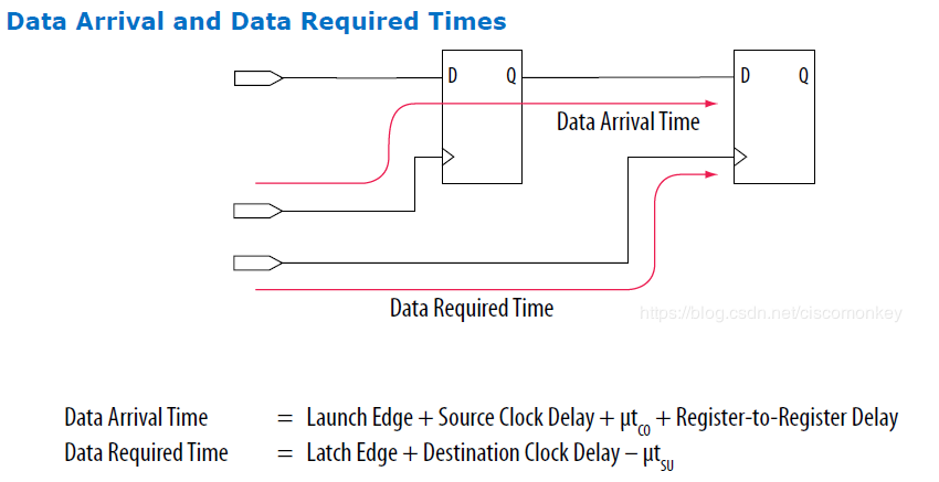 Vivado 时序分析（理论篇） 卷一_worst negative slack-CSDN博客
