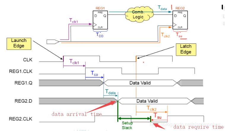 Vivado 时序分析（理论篇） 卷一_worst negative slack-CSDN博客