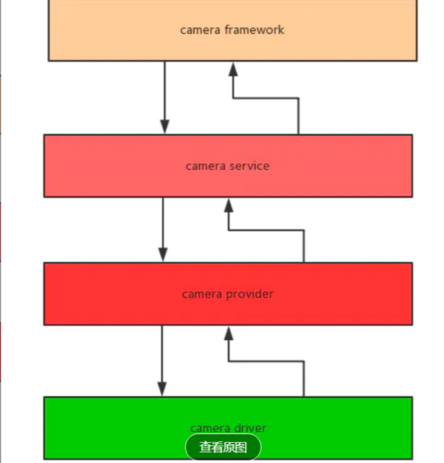 Android Camera框架分析_camera虚拟化-CSDN博客