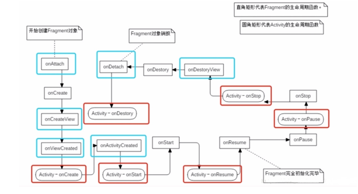 android fragment和activity生命周期的关系_activity和fragment生命周期关系-CSDN博客
