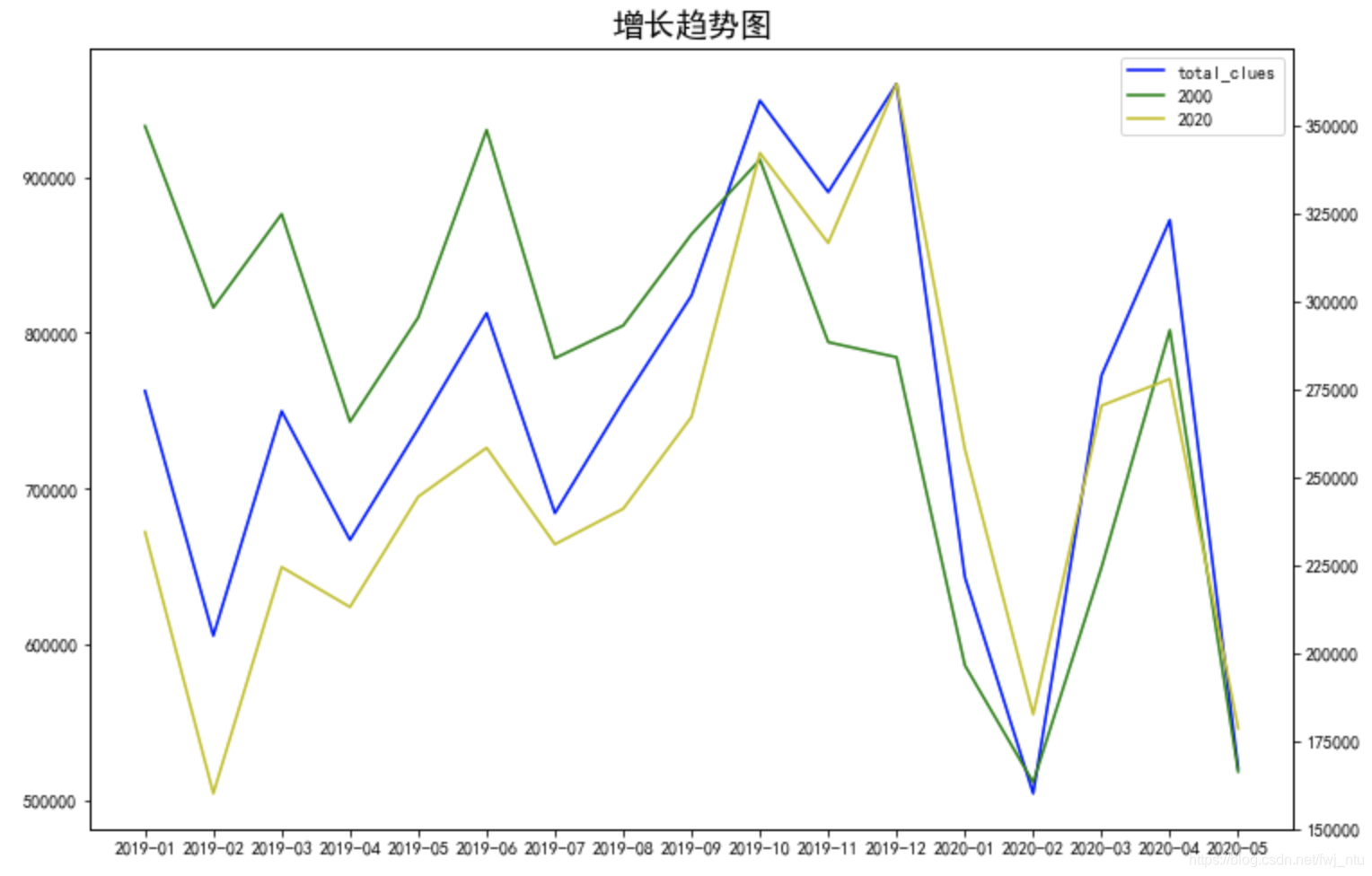 Python中matplotlib如何添加次坐标轴,添加多个图例数据分析师之家的博客 Csdn博客python 次坐标轴 7281