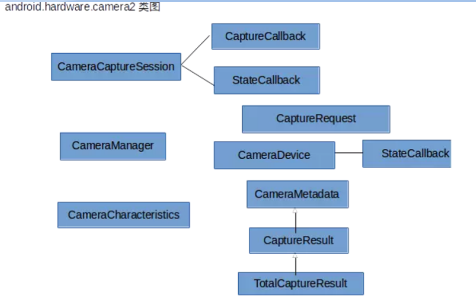 Android Camera框架分析_camera虚拟化-CSDN博客