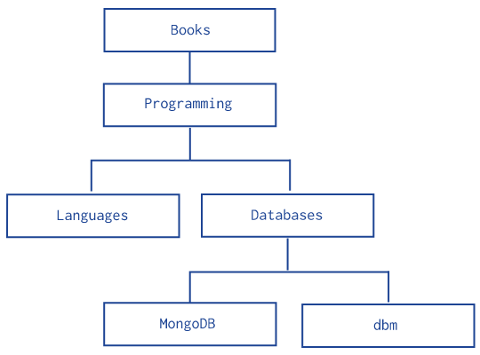 使用物化路径的树结构模型_materialized path-CSDN博客