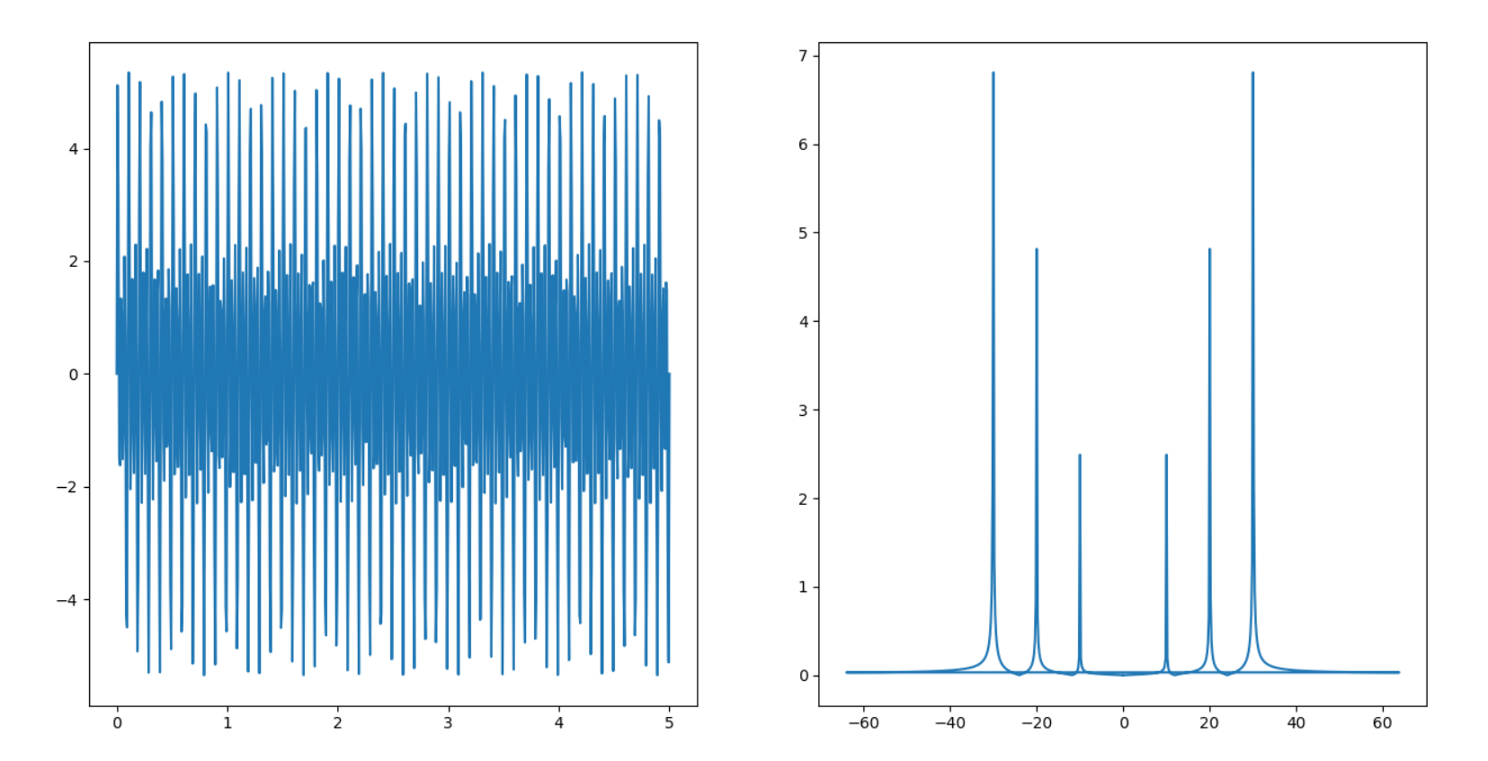 【Python信号处理】FFT变换后的坐标变换以及绘图_v调试傅里叶变化,怎么输出坐标图-CSDN博客