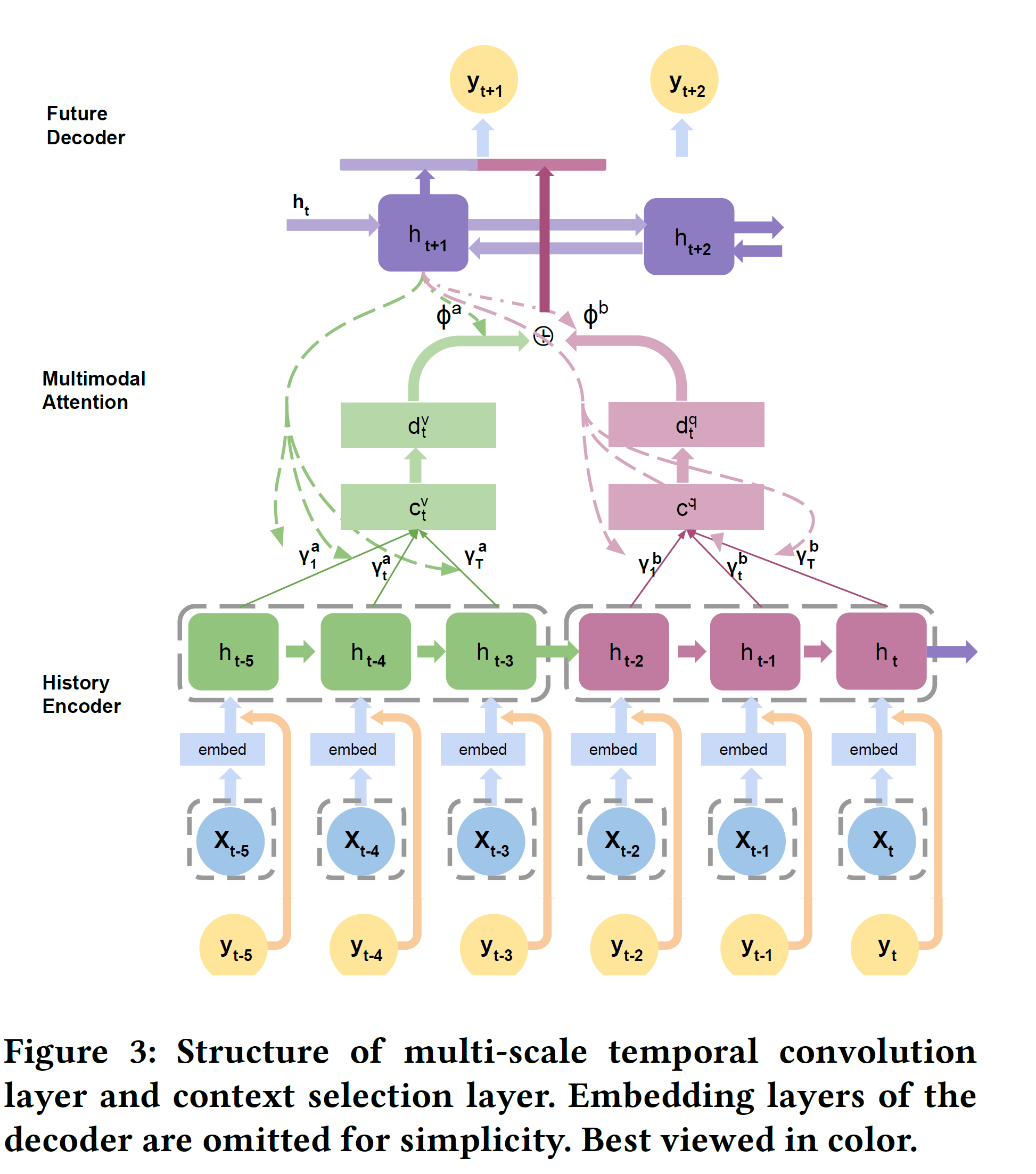 Multi-Horizon Time Series Forecasting with Temporal Attention Learning-CSDN博客