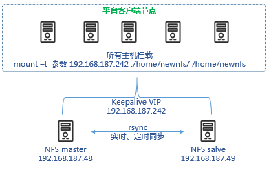 共享存储nfs+keepalived+rsync高可用规划实施_nfs共享存储机器规划-CSDN博客
