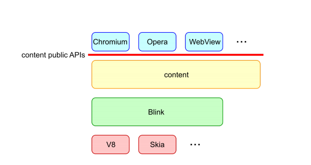 Chromium 系列之(5) blink相关知识-CSDN博客