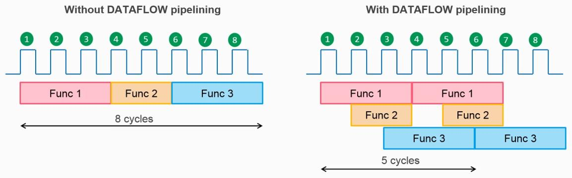 vivado HLS 优化总结以及相关流程_vivado hls指令优化-CSDN博客
