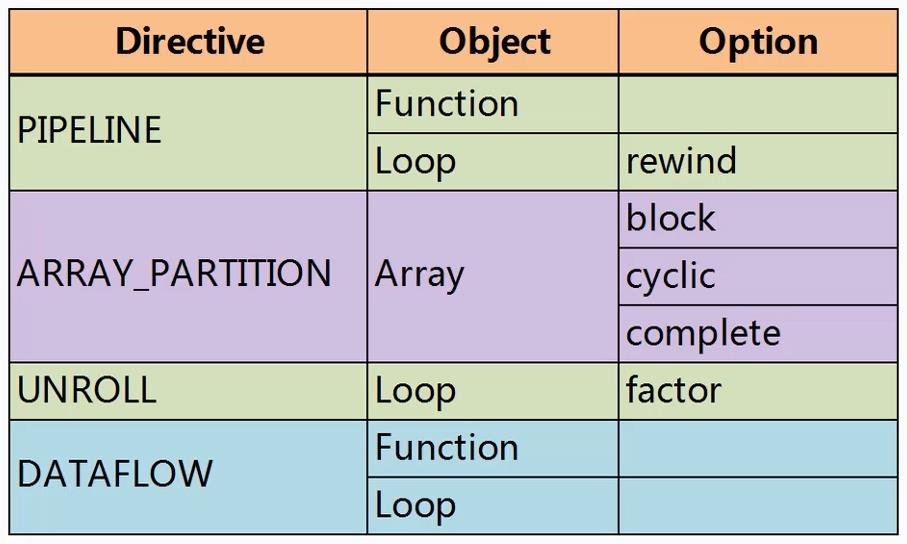 vivado HLS 优化总结以及相关流程_vivado hls指令优化-CSDN博客