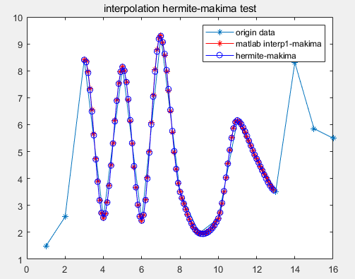 Makima修正Hermite插值_makima插值-CSDN博客
