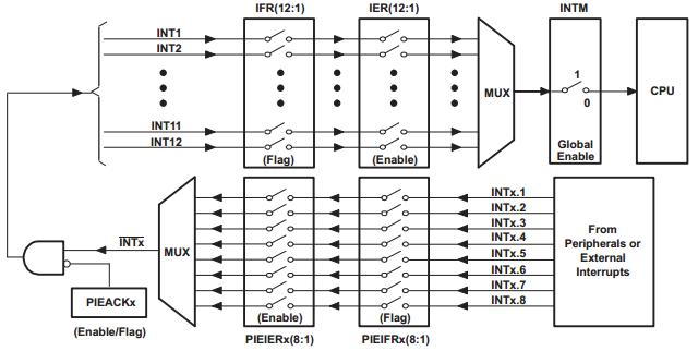 28335学习笔记6——F28335中断系统_28335中断向量表-CSDN博客