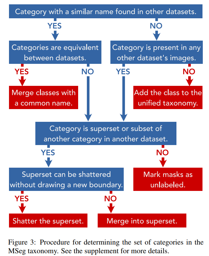 MSeg: A Composite Dataset for Multi-domain Semantic Segmentation——论文翻译-CSDN博客