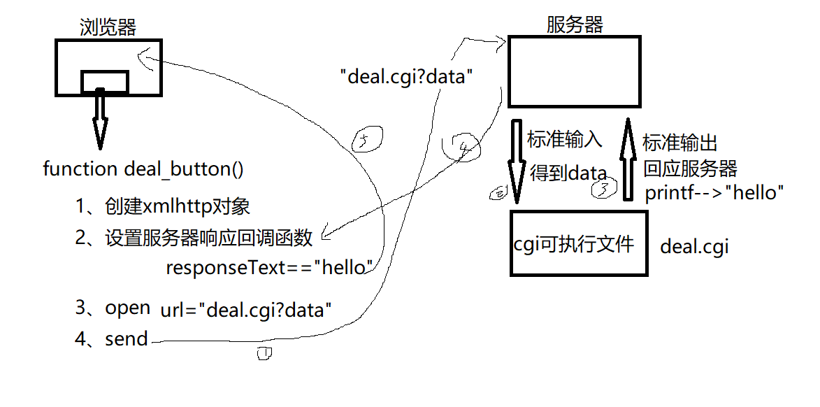 CGI的介绍及简单应用_cgi在网上的应用包含-CSDN博客
