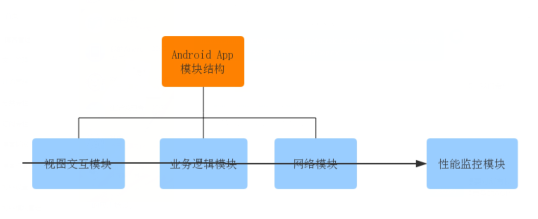 腾讯面试官问：你知道什么是AOP吗？AOP与OOP有什么区别，谈谈AOP的原理是什么？_面向切面aop和类封装区别-CSDN博客