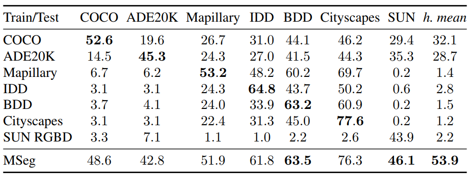 MSeg: A Composite Dataset for Multi-domain Semantic Segmentation——论文翻译-CSDN博客