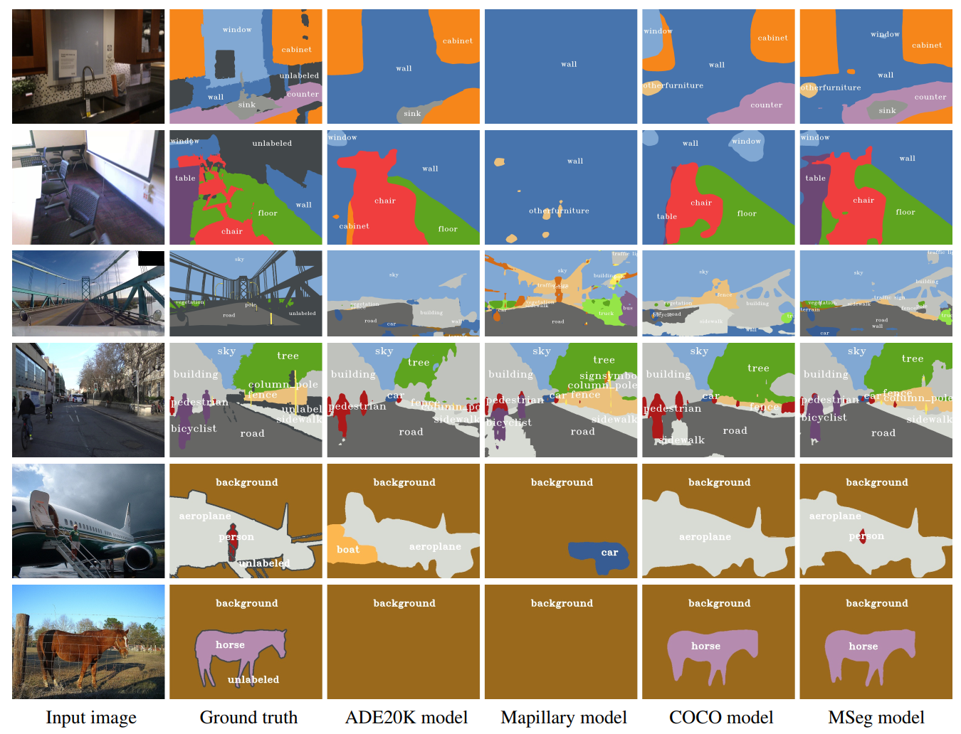 MSeg: A Composite Dataset for Multi-domain Semantic Segmentation——论文翻译-CSDN博客