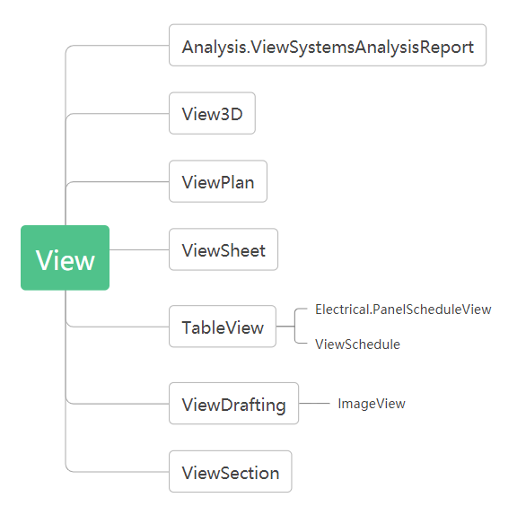 Revit API：View 视图概述_revit api 判断当前视图类型-CSDN博客