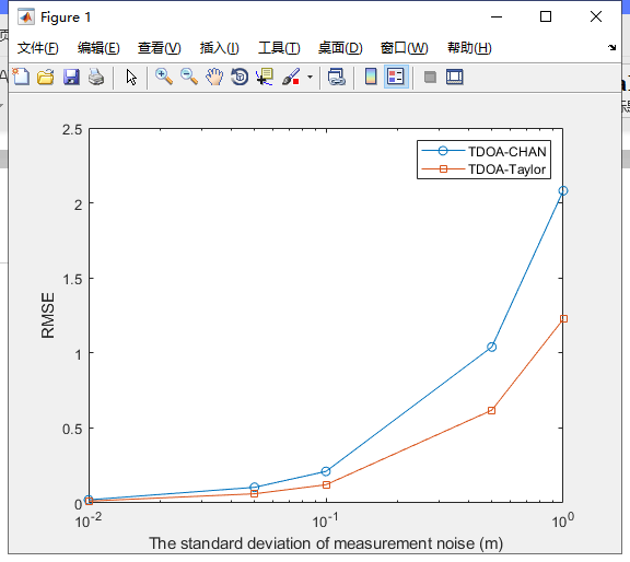 在matlab下实现TDOA定位算法性能仿真_tdoa仿真-CSDN博客