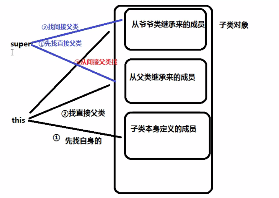 Java继承的详解及案例 Java继承类案例 Csdn博客