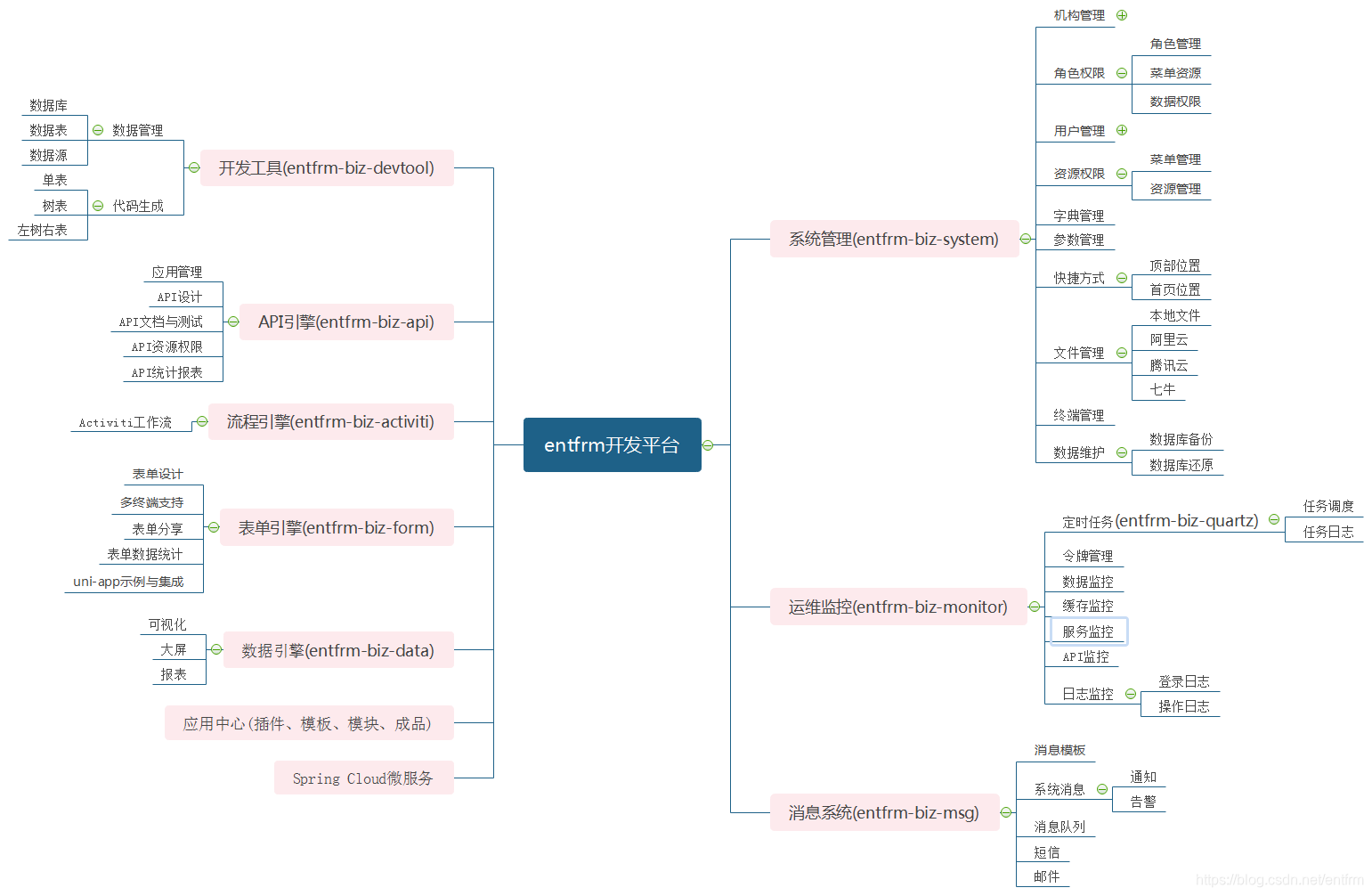 Entfrm开发平台,一个免费开源可视化的无代码开发平台 Csdn博客