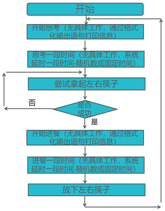 Pv操作典型——哲学家进餐问题哲学家就餐问题 请给出必要的信号量和pv操作的完整过程。 Csdn博客 